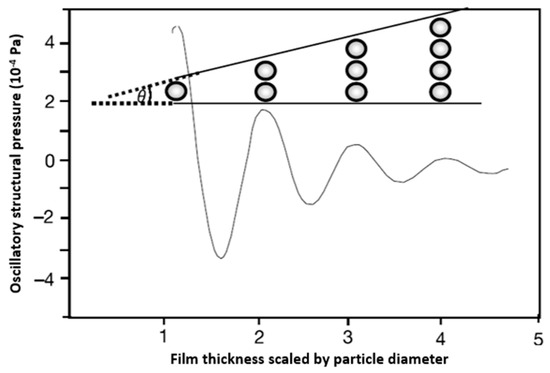 Colloids and Interfaces | An Open Access Journal from MDPI