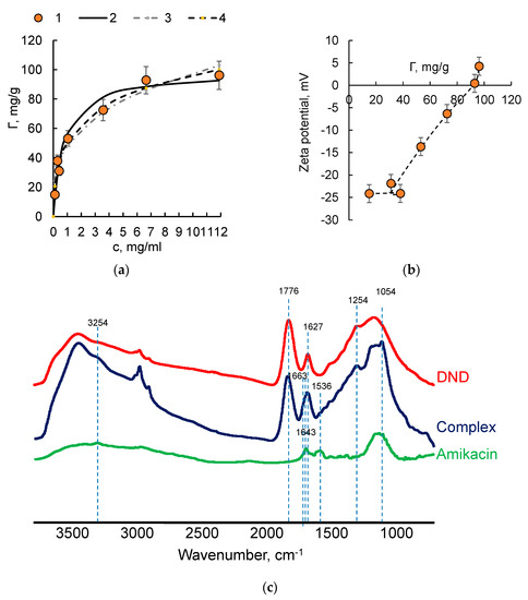 Colloids and Interfaces | An Open Access Journal from MDPI