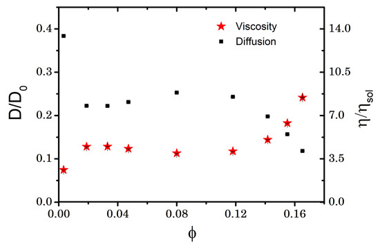 The Viscosity and Self-Diffusion of Some Real Colloidal Ferrofluids