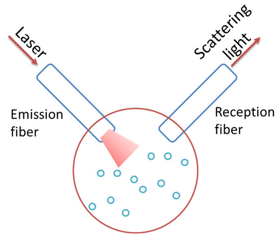 Colloids and Interfaces | Free Full-Text | Dynamic Light Scattering: A Powerful Tool for In Situ ...