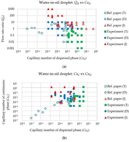 On Classification of Water-in-Oil and Oil-in-Water Droplet Generation ...