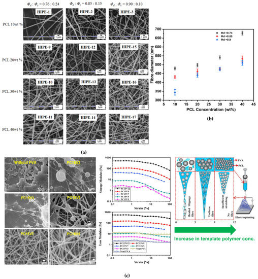 Unique Fiber Morphologies from Emulsion Electrospinning—A Case Study of ...