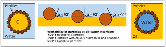 Food-Grade Oil-in-Water (O/W) Pickering Emulsions Stabilized by Agri ...