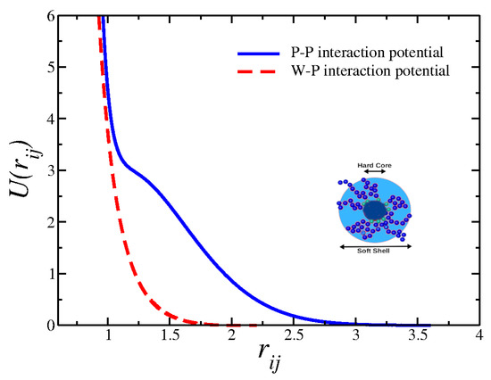 How Dimensionality Affects the Structural Anomaly in a Core-Softened ...