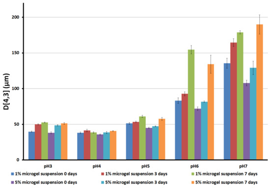 Alginate-Chitosan Microgel Particles, Water–Oil Interfacial Layers, and ...
