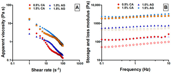 Effect of Gelling Agent Type on the Physical Properties of Nanoemulsion-Based Gels