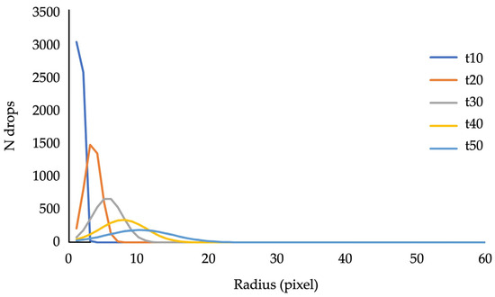 Development of Drop Size Distribution Model for Dropwise Condensation ...