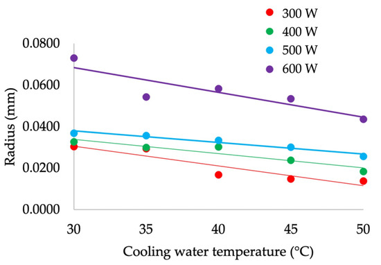 Development of Drop Size Distribution Model for Dropwise Condensation on a Superhydrophobic Surface