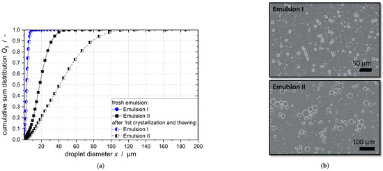 Increasing the Efficiency of Emulsion Crystallization in Stirred ...