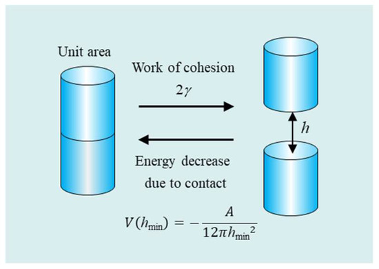 A New Method for Calculating the Hamaker Constant Based on the Hansen ...