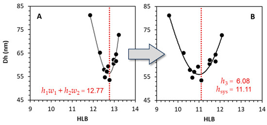 Theoretical and Experimental Determinations of the Hydrophilic ...