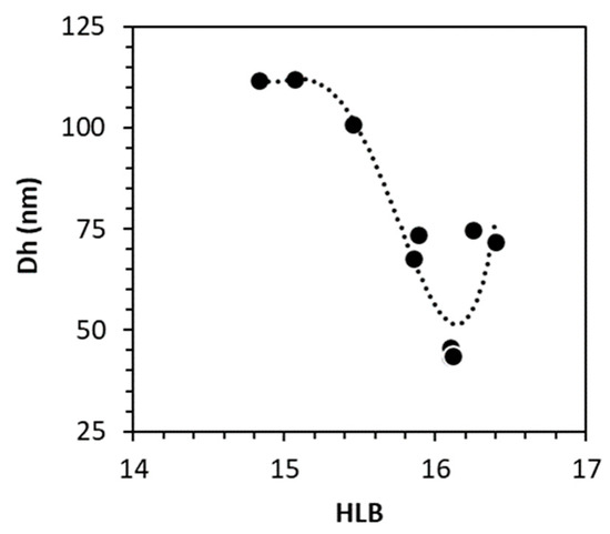 Theoretical and Experimental Determinations of the Hydrophilic ...