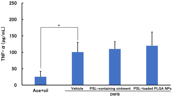 Development of PSL-Loaded PLGA Nanoparticles for the Treatment of ...