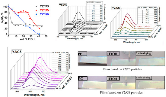 Effect of the Core/Shell Particle Synthesis Method on the Physico ...
