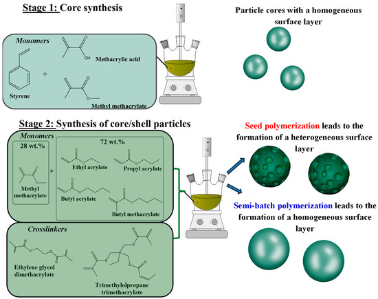 Effect of the Core/Shell Particle Synthesis Method on the Physico ...