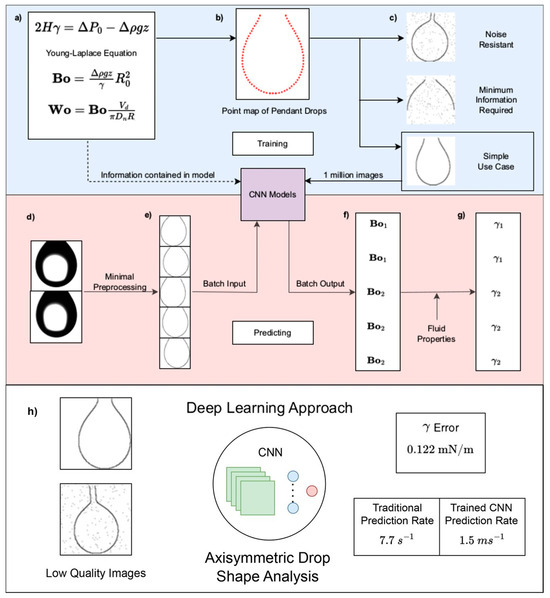 Measurement Techniques for Interfacial Rheology of Surfactant, Asphaltene, and Protein ...