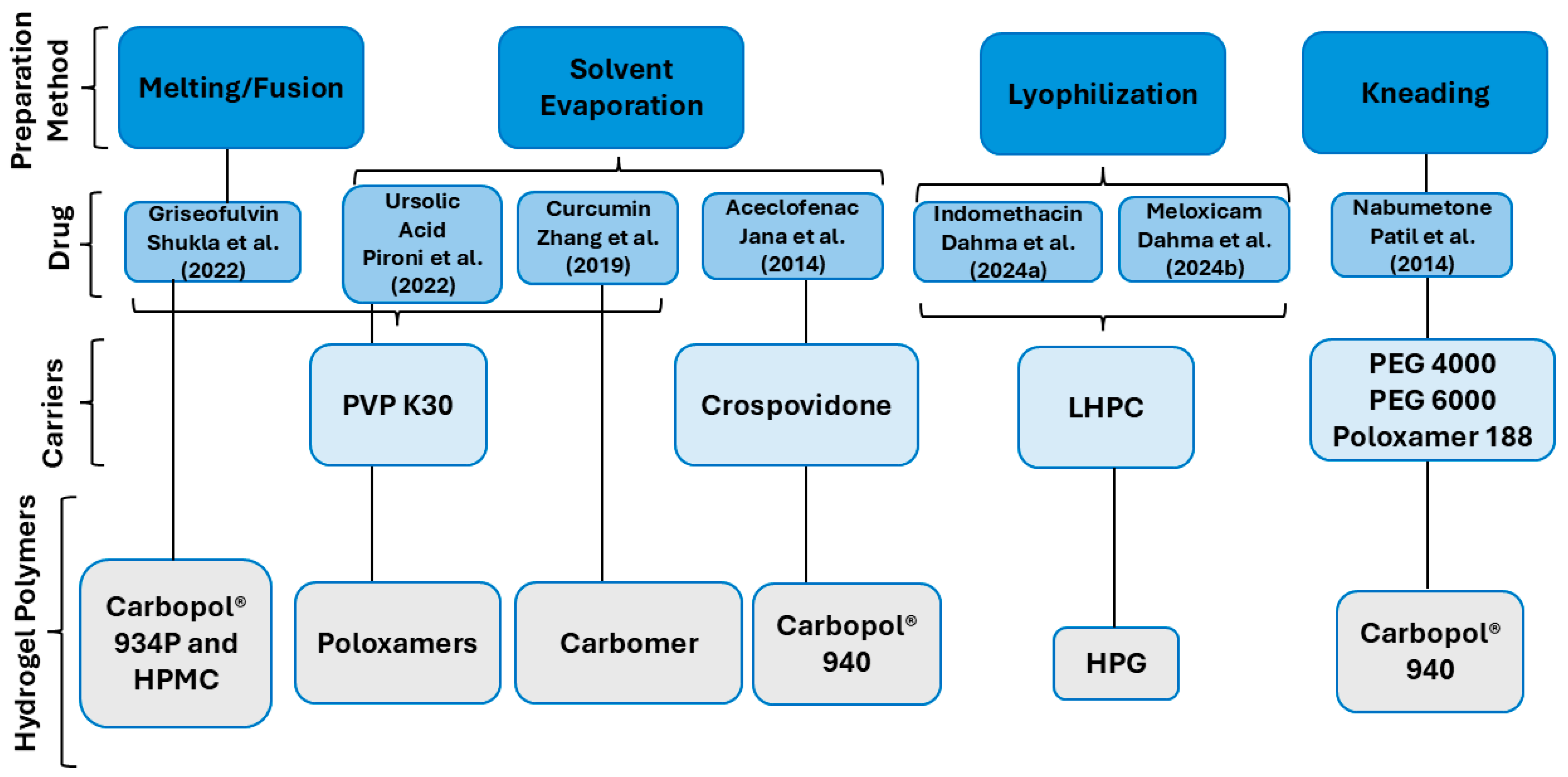A Mini-Review on Enhancing Solubility in Topical Hydrogel Formulations ...