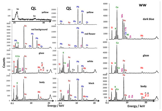 Non-Invasive On-Site pXRF Analysis of Coloring Agents of Under- and ...