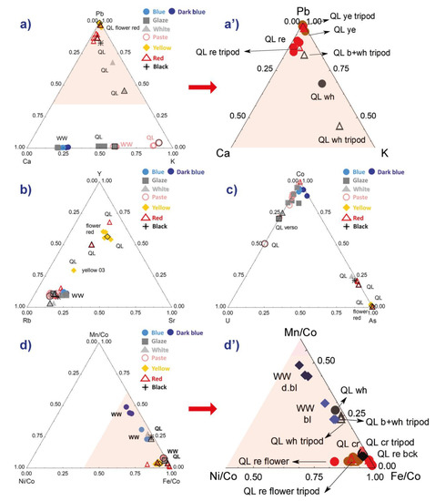 Non-Invasive On-Site pXRF Analysis of Coloring Agents of Under- and ...