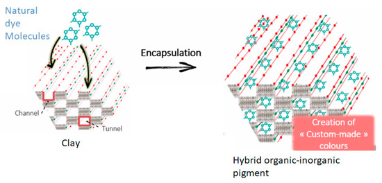 Durable Textile Dyeing/Printing Using Natural Indigo Dyes and Leaves ...