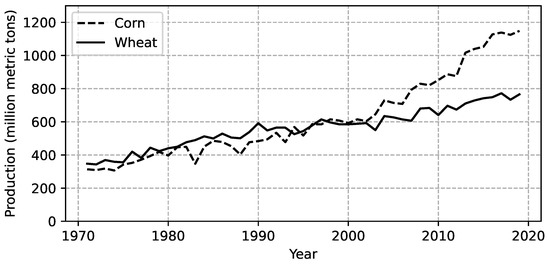 Climate Change and Grain Price Volatility: Empirical Evidence for Corn ...