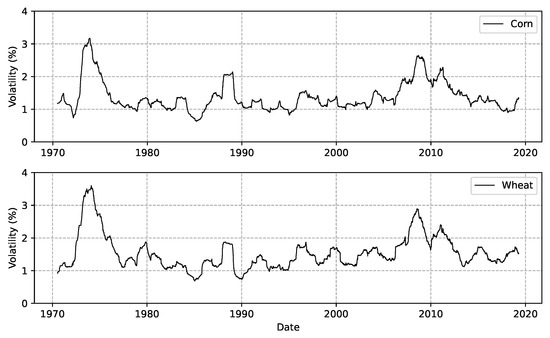 Climate Change and Grain Price Volatility: Empirical Evidence for Corn ...
