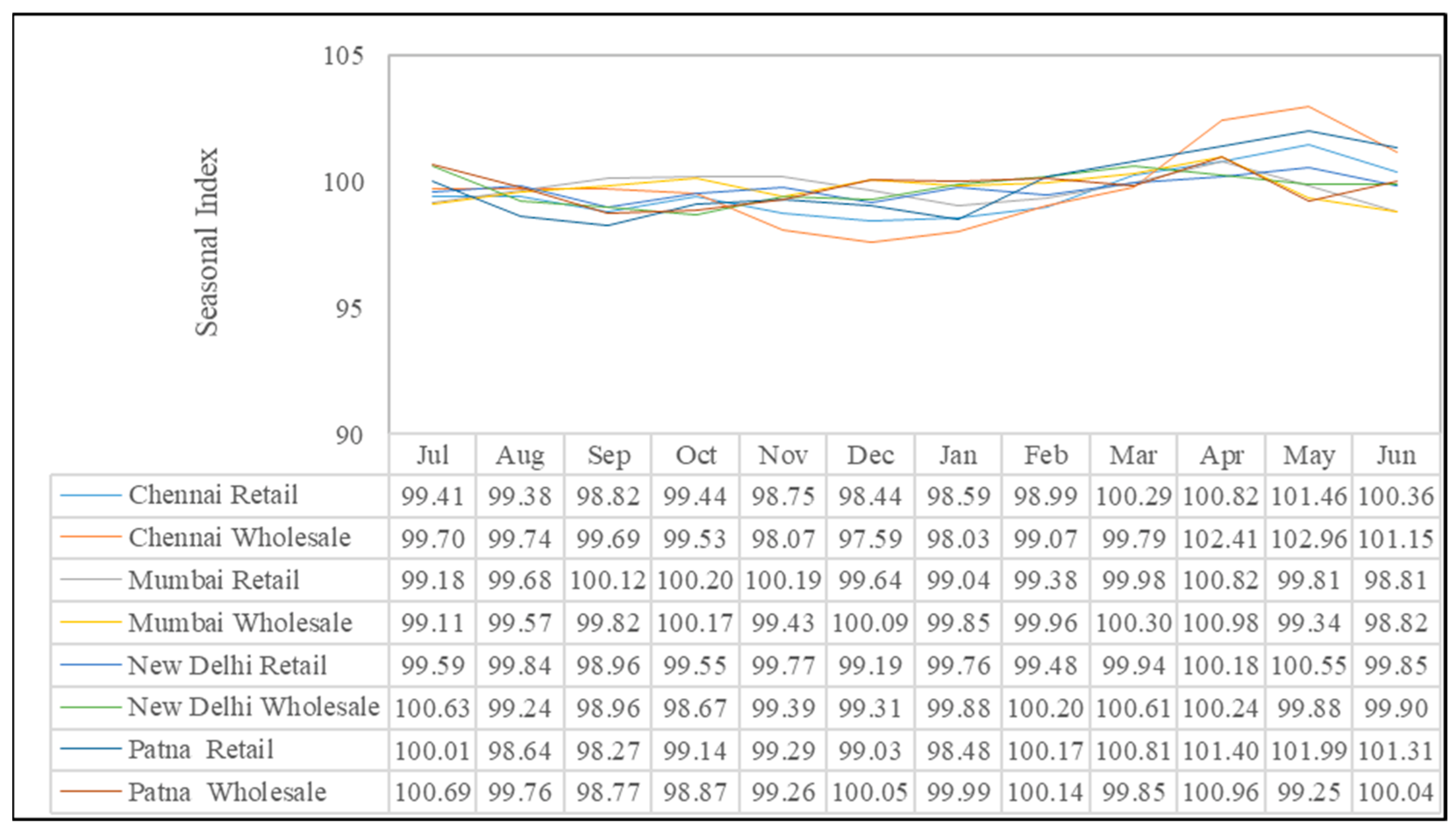 Price Dynamics and Integration in India’s Staple Food Commodities ...