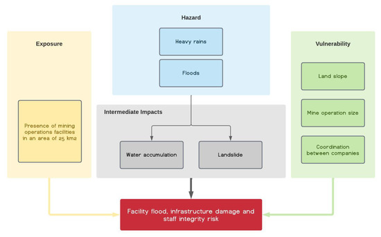 Assesing Climate Change Risk in the Mining Industry: A Case Study in ...