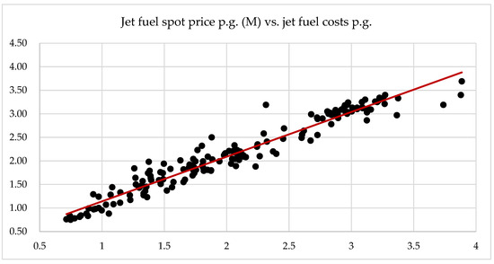 Jet Fuel Price Risk and Proxy Hedging in Spot Markets: A Two-Tier Model ...
