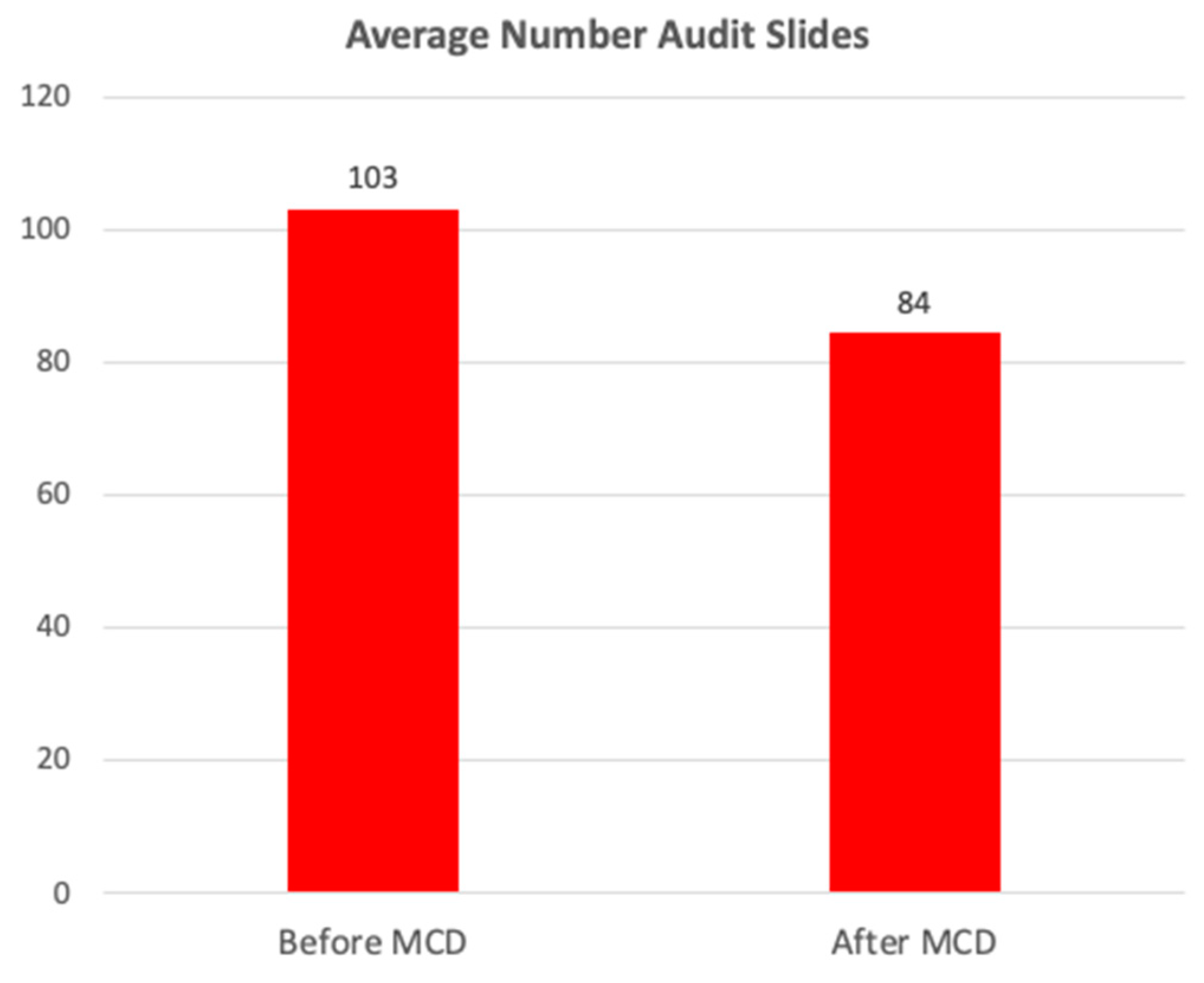 Efficiency of Orthopaedic Audits in a Level-1 Trauma Centre Using a ...