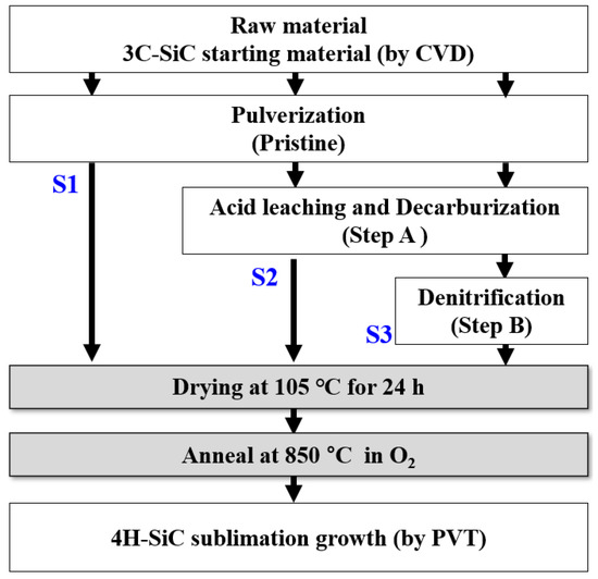 Defect-Induced Luminescence Quenching of 4H-SiC Single Crystal Grown by PVT Method through a ...