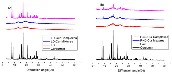 Preparation and Characterizations of Curcumin Protection and Delivery ...