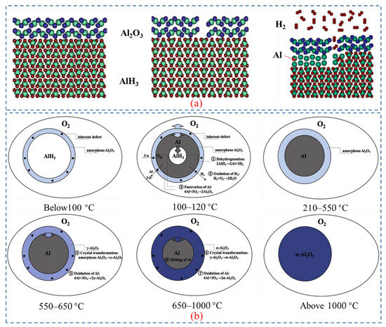 AlH3 as High-Energy Fuels for Solid Propellants: Synthesis ...