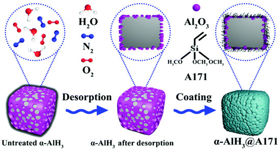 Compounds | Free Full-Text | AlH3 as High-Energy Fuels for Solid ...