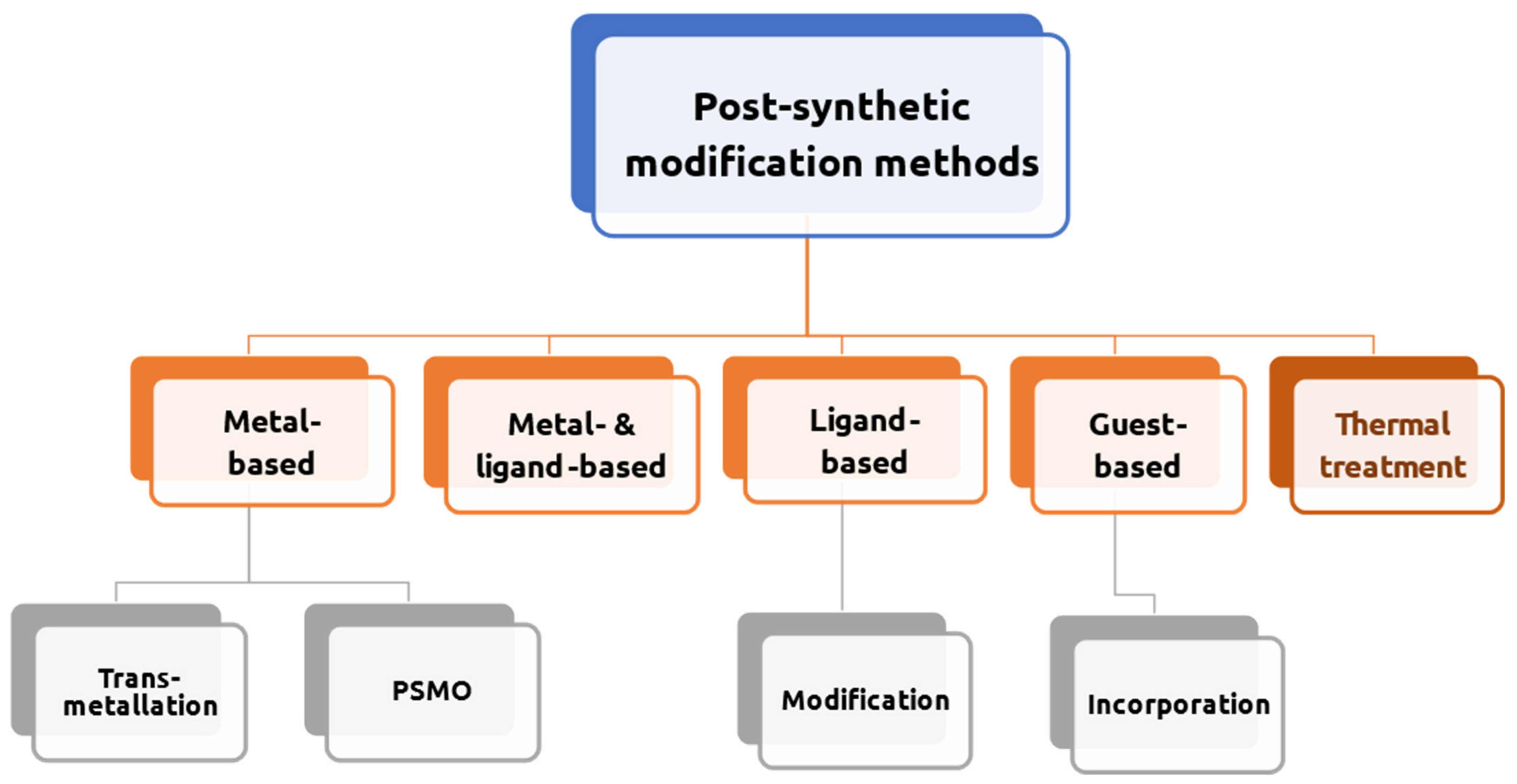 Compounds | Free Full-Text | Recent Advances in Catalytic Compounds Developed by Thermal ...