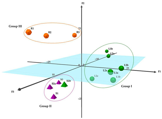 Comparative Study of the Chemical Composition of Root, Stem and Leaf ...