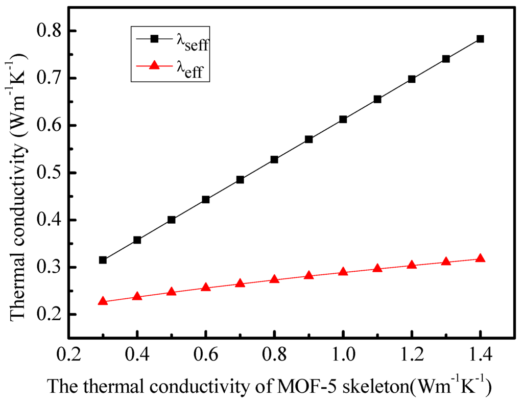 Effective Thermal Conductivity of MOF-5 Powder under a Hydrogen Atmosphere