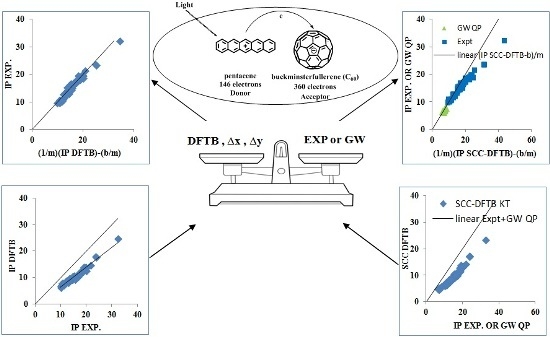 Computation | Free Full-Text | Assessment of Density-Functional Tight-Binding Ionization ...
