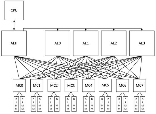 Computation | Free Full-Text | Evaluation of External Memory Access ...