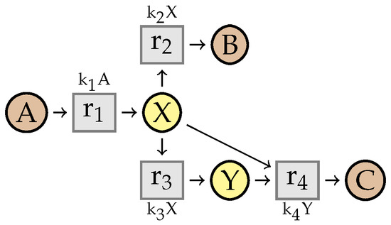 Computation | Free Full-Text | Simpliﬁcation of Reaction Networks ...