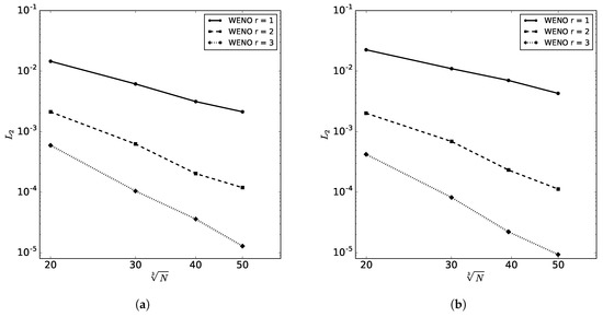 Implementation and Validation of Semi-Implicit WENO Schemes Using OpenFOAM®