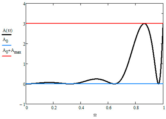Coefficients Calculation in Pascal Approximation for Passive Filter Design
