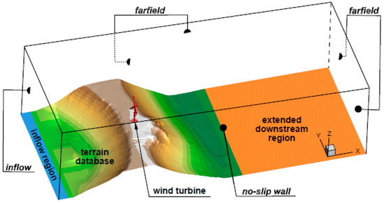 A Review of Numerical Modelling of Multi-Scale Wind Turbines and Their ...