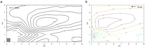 LES and Wind Tunnel Test of Flow around Two Tall Buildings in Staggered ...