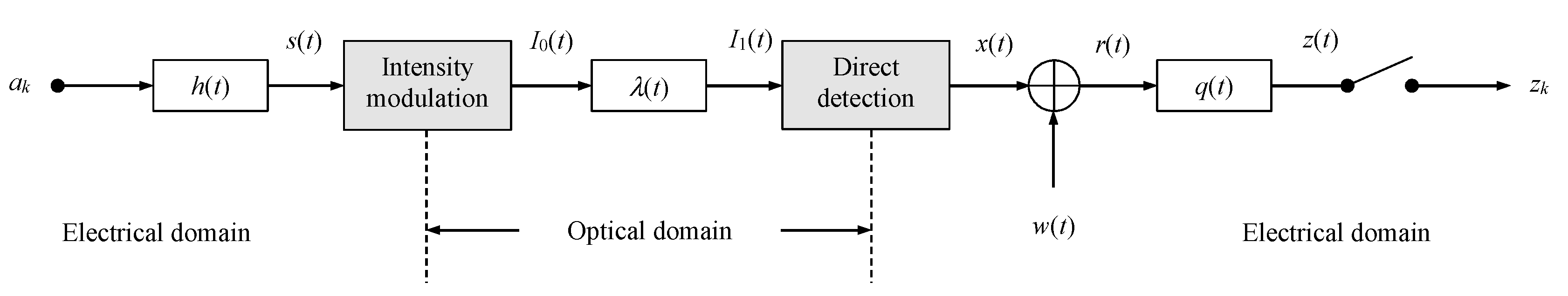 On Parameter Estimation for Bandlimited Optical Intensity Channels