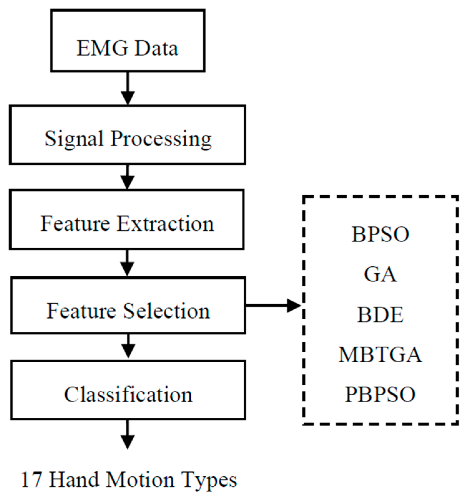 Computation Free Full Text Emg Feature Selection And Classification