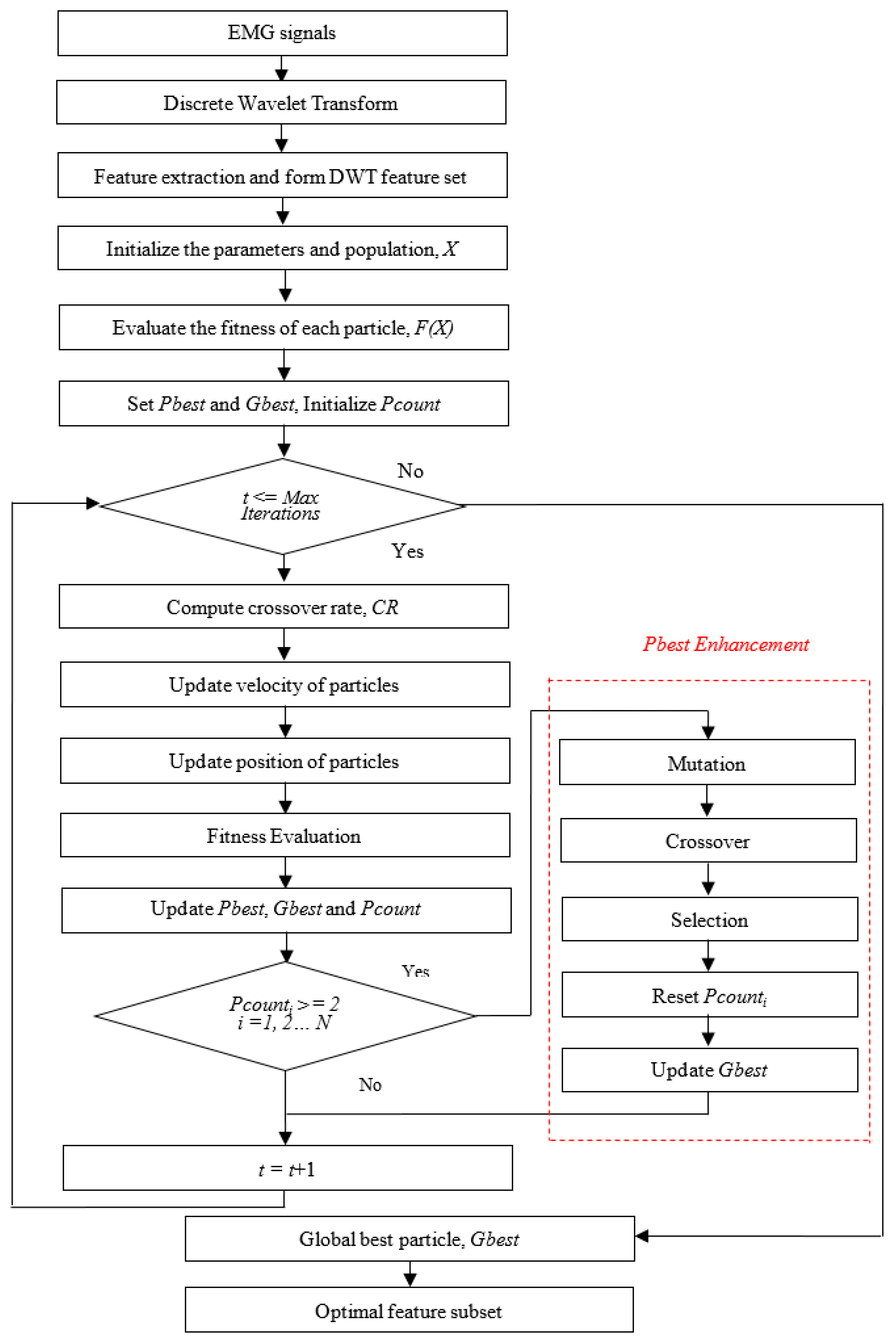 Emg Feature Selection And Classification Using A Pbest Guide Binary 6041