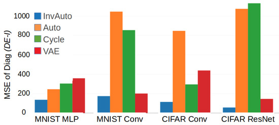 Invertible Autoencoder for Domain Adaptation