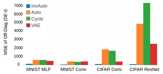 Invertible Autoencoder for Domain Adaptation