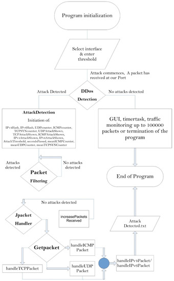Computation | Free Full-Text | Attack Detection for Healthcare ...